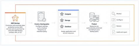Github Sbn1993aws Ec2 Backup Requiring An Automation In The Plaform