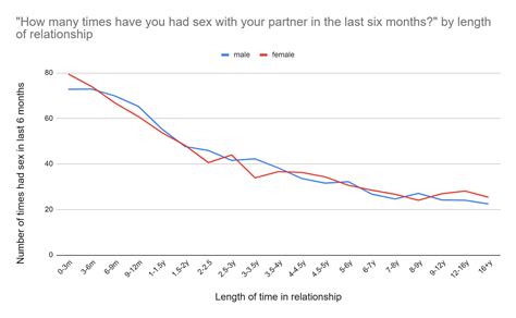 How Relationships Change Over Time By Aella Knowingless
