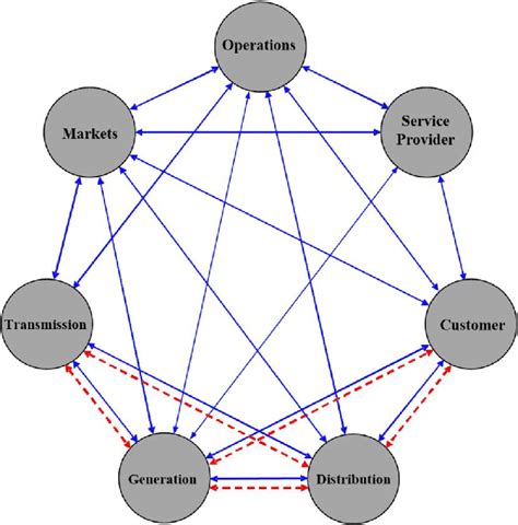 A Conceptual Model Of A Smart Grid Download Scientific Diagram