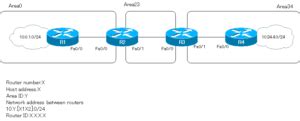 OSPF Virtual Link Configuration Example Cisco How The OSPF Works N Study