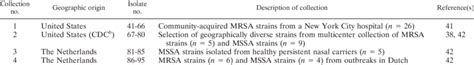 Characterization Of Human S Aureus Collections From Which Binary Types Download Table