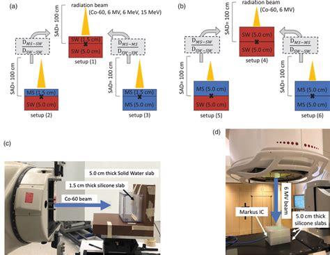 Pictoral Representations Of The Experimental Setups Used For Each Beam