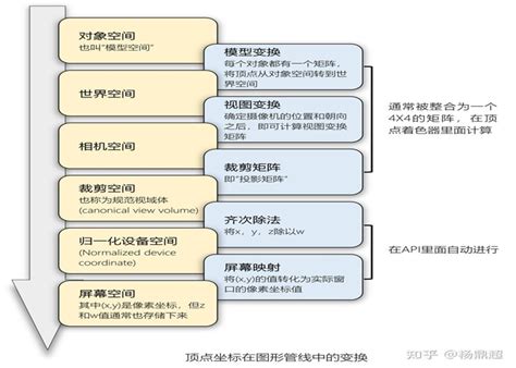 5基于ble Soc芯片gr5526开发gpu 3d图形效果5 理解图形学中的矩阵变换 Csdn博客