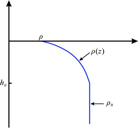 Variation Of Density ρ With Depth Z Download Scientific Diagram