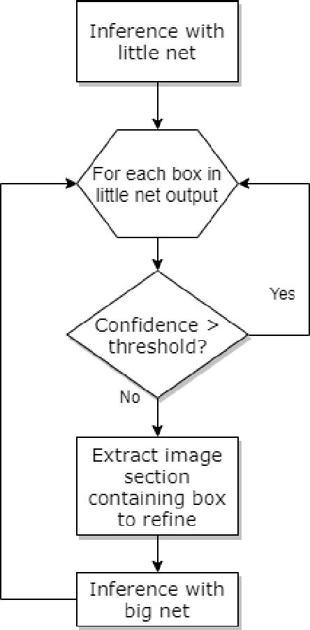 Figure 51 From Optimization Of Cnn Based Object Detection Algorithms