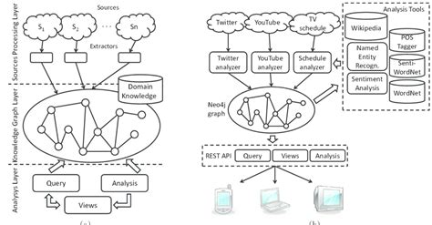 The Integration Framework And The Related System Architecture Download Scientific Diagram