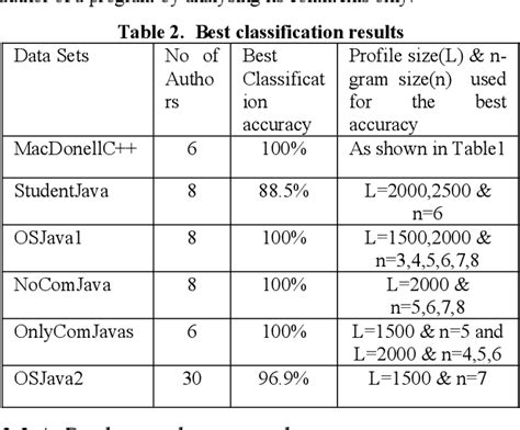 Table 2 From Effective Identification Of Source Code Authors Using Byte