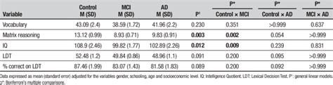 Description Of Neuropsychological Tests And Iq With Estimated Mean Download Table