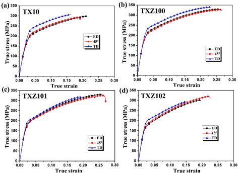 Effects Of Zn Addition On The Microstructure Tensile Properties And Formability Of As Extruded