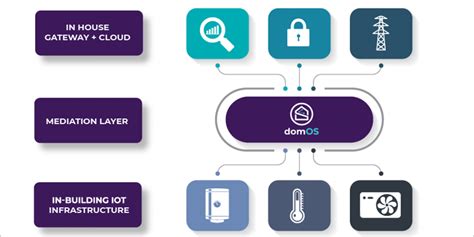 Proyecto Domos Esquema Funcionamiento Domos Portada • Casadomo