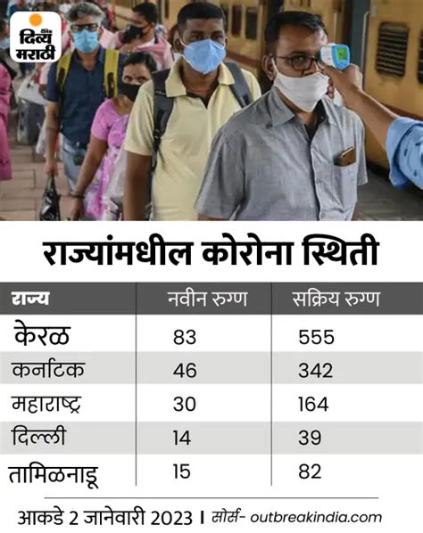 Coronavirus Variant Bf7 Cases India Live Update Kerala Maharashtra