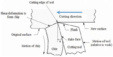 The Orthogonal Cutting System Rack α Angles Download Scientific Diagram