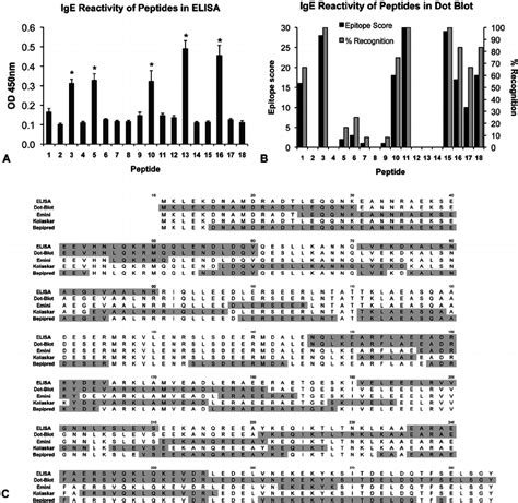 Determination Of Met E 1 Ige Binding Epitopes Epitopes Were Determined