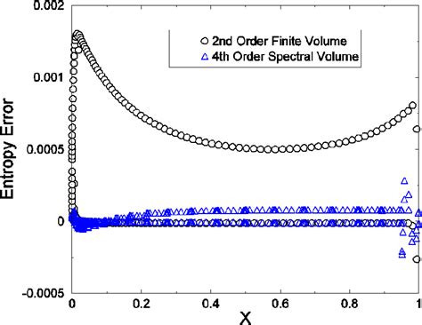 Figure From High Order Spectral Volume And Spectral Difference Methods On Unstructured Grids