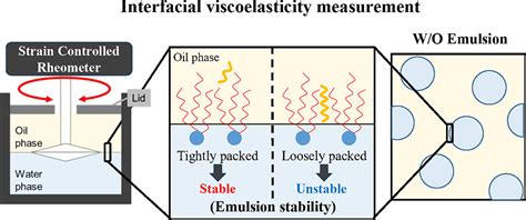 Effect Of Oil Species On The Viscoelastic Behavior Of A Surfactant Film Formed At The Oilwater