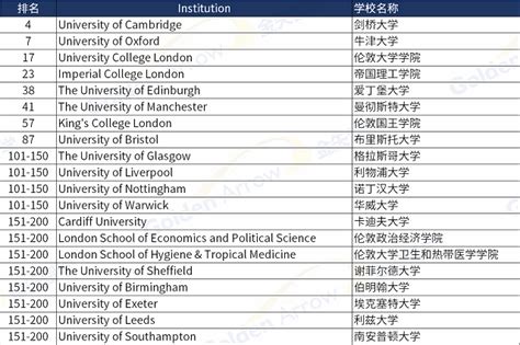 最新2023软科世界大学学术排名最新发布！