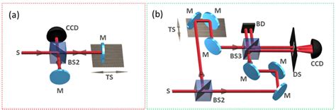 5 Experimental Schemes To Explore The Coherence Features Of The Field