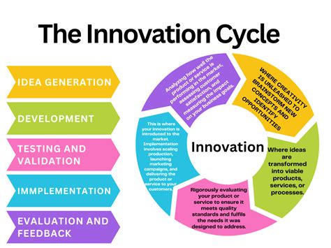 The Innovation Cycle John