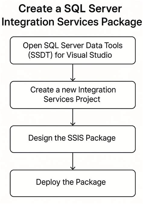 Sql Server Integration Services Sql Server Data Tools