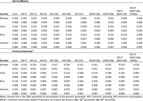 Gini Coefficient And Poverty Headcount Under Simulated Scenarios