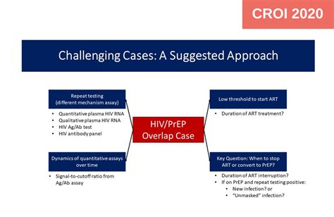 Diagnostic Challenges With Prep Use During Early Hiv Infection Aidsmap