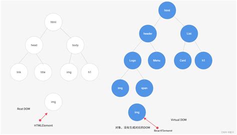 React中的virtual Dom看这一篇就够了