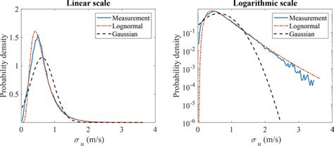 Marginal distribution of σ u with lognormal fitting Download