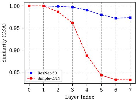 Comparisons Where It Matters Using Layer Wise Regularization To Improve Federated Learning On