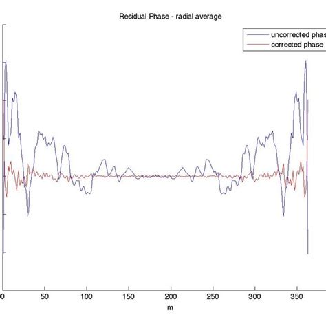 Top Row Science Beam Phase Middle Row Residual Phase Error Download Scientific Diagram