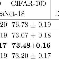 The Top 1 Accuracy And 95 Confidence Intervals For Full Precision And