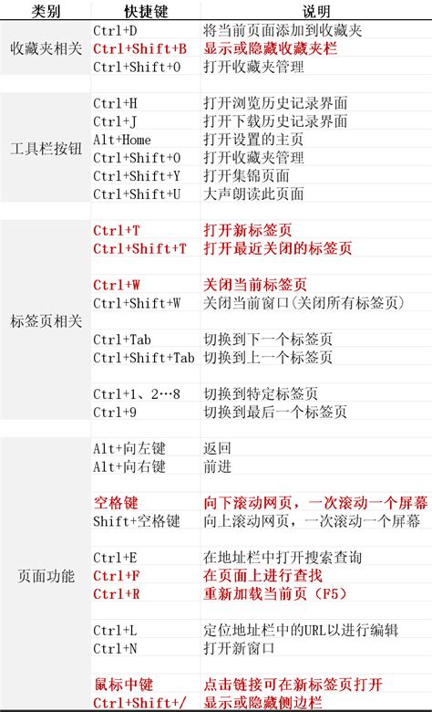 （自用）edge浏览器常用快捷键（windows）电脑edge全屏的快捷键 Csdn博客