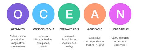 The Big 5 Personality Traits The Framework Bank Medium