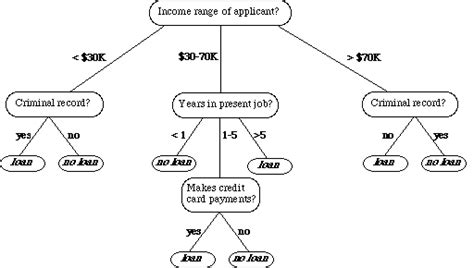 Decision Tree Machine Learning Algorithm Analytics Vidhya Atelier