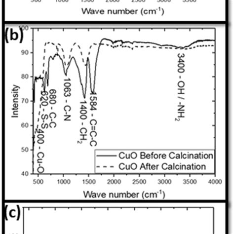 A Ft Ir Spectrum Of Plant Extract B Ft Ir Atr Spectra Of