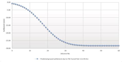 Comparison Of Predicted Versus Actual Ground Settlement During Tunnelling Hs2 Learning Legacy
