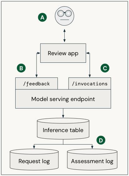 에이전트 애플리케이션의 품질에 대한 피드백 가져오기 Azure Databricks Microsoft Learn