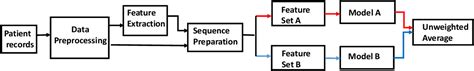 Figure 1 From Bi Directional Gated Recurrent Unit Based Ensemble Model For The Early Detection