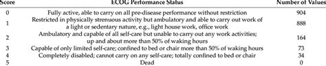 ECOG Performance Status Scale And The Number Of Each Score Values In Download Scientific