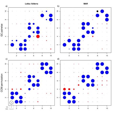 Convergent Cross Mapping For Veilleuxs Cc05 Dataset A And B And Download Scientific Diagram