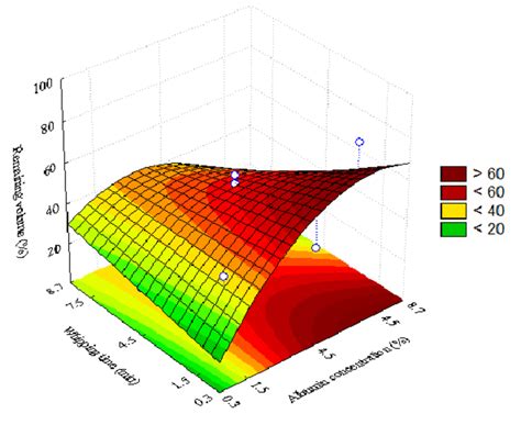 Response Surface Graph For Foam Stability Measured By The Remaining Download Scientific Diagram