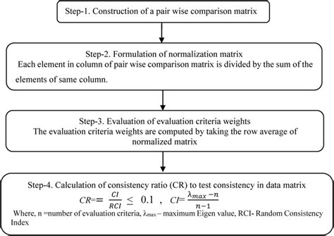 Ahp Procedure For Evaluating The Subjective Criteria Weights Download Scientific Diagram
