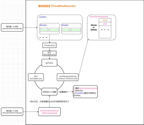 Java线程池之可缓存的线程池Executors newCachedThreadPool 与阻塞队列SynchronousQueue lyjlyjlyj 博客园