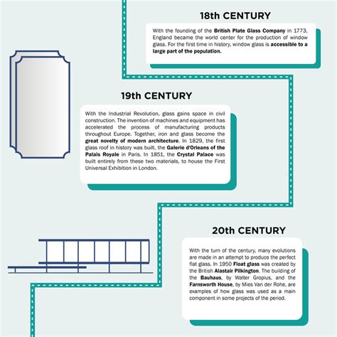 Infographic The Evolution Of Glass Archdaily