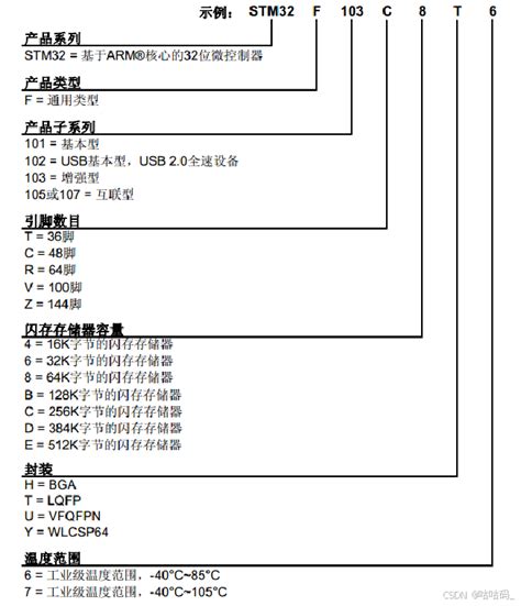 Stm32以及芯片类型介绍stm32芯片分类 Csdn博客 Stm32以及芯片类型介绍stm32芯片分类 Csdn博客
