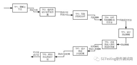 测试管理需要掌握的测试管理流程,你和测试管理差一个流程管理如何管理测试流程 Csdn博客 测试管理需要掌握的测试管理流程,你和测试管理差一个流程管理如何管理测试流程 Csdn博客
