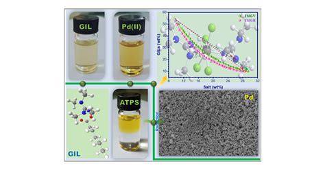 A High Performance Guanidinium Based Aqueous Biphasic System For Green Separation Of Palladium