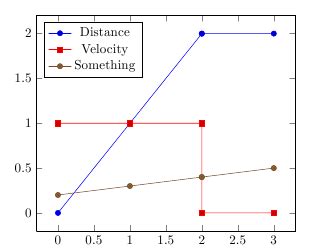 Use First Row Of A Table As Legend Entry In Pgfplot Graph TeX LaTeX Stack Exchange