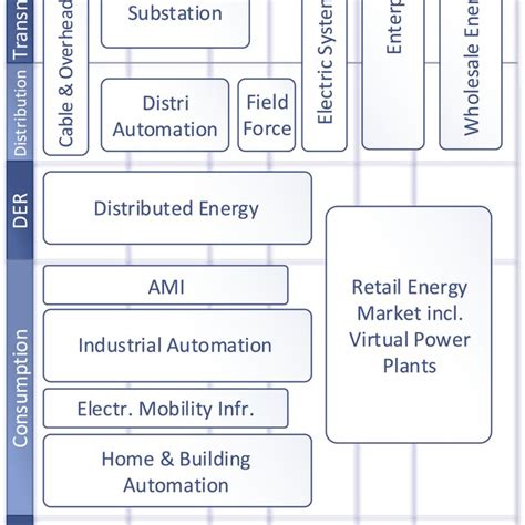 Smart Grid Components Based On The Iec Smart Grid Standards Map28 Download Scientific Diagram