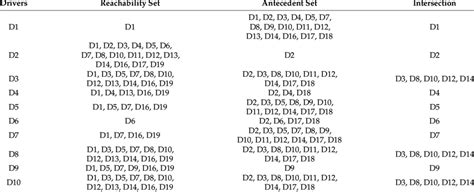 Levels Of The Drivers From The Final Reachability Matrix Download