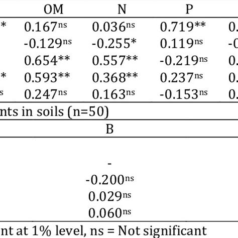Correlation Matrix Of Soil Variables Soil Collection At 15 30 Cm Download Scientific Diagram
